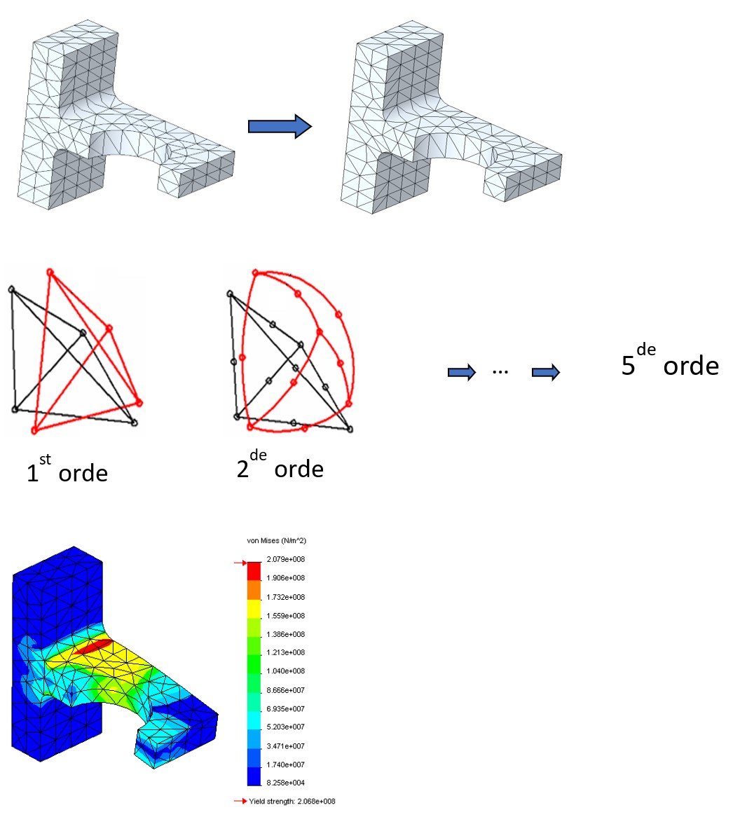 Accurate resultaten voor complexe componenten: gebruik Adaptive Meshing