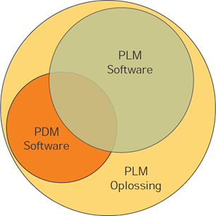 Wat is het verschil tussen PLM en PDM? NL